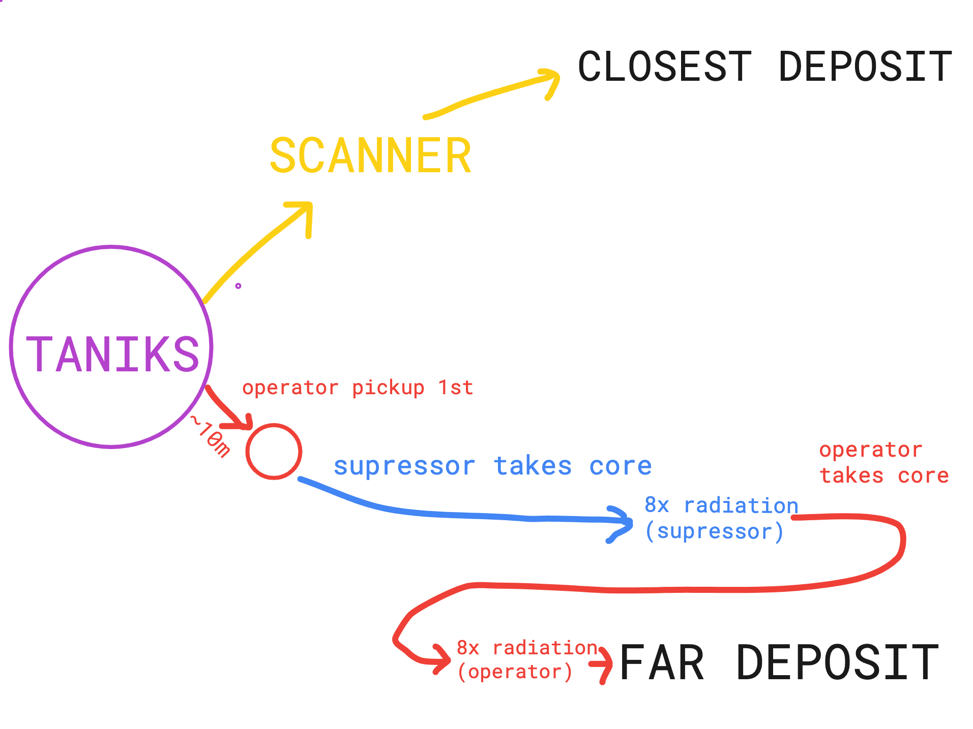 Trio Deep Stone Crypt (w/ Flawless Strats and Tips) : r/raidsecrets